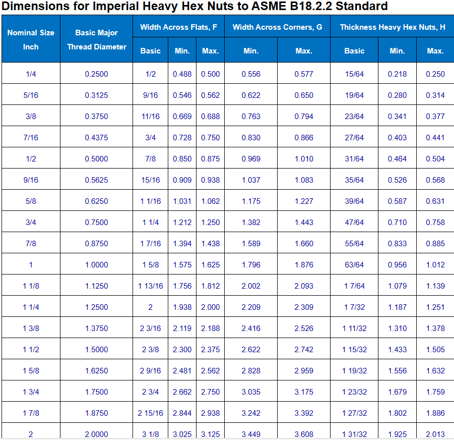 ASME B18.2.2 Heavy Hex Nut, ASTM A194 2H, 2HM, 7, 7M, 4, 8, 8M - China Manufacturers